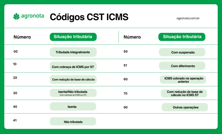 O que é CST e qual sua função na Nota de Produtor? • Agronota